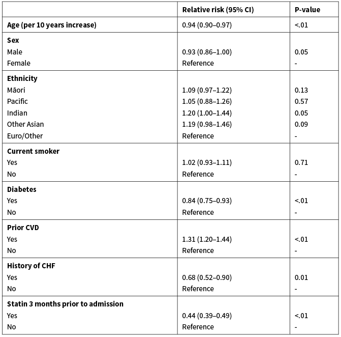 Utilisation and maintenance of high-intensity statins following acute ...