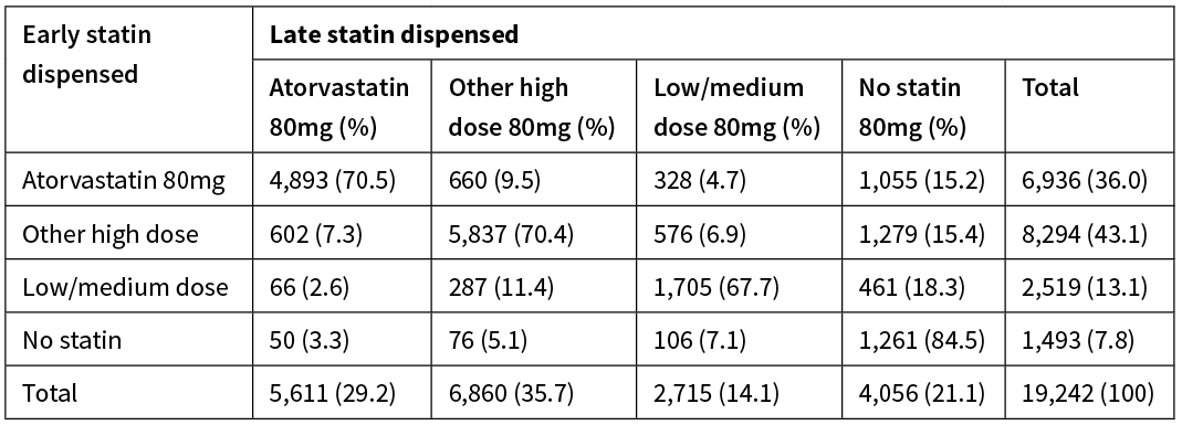 Utilisation and maintenance of high-intensity statins following acute ...