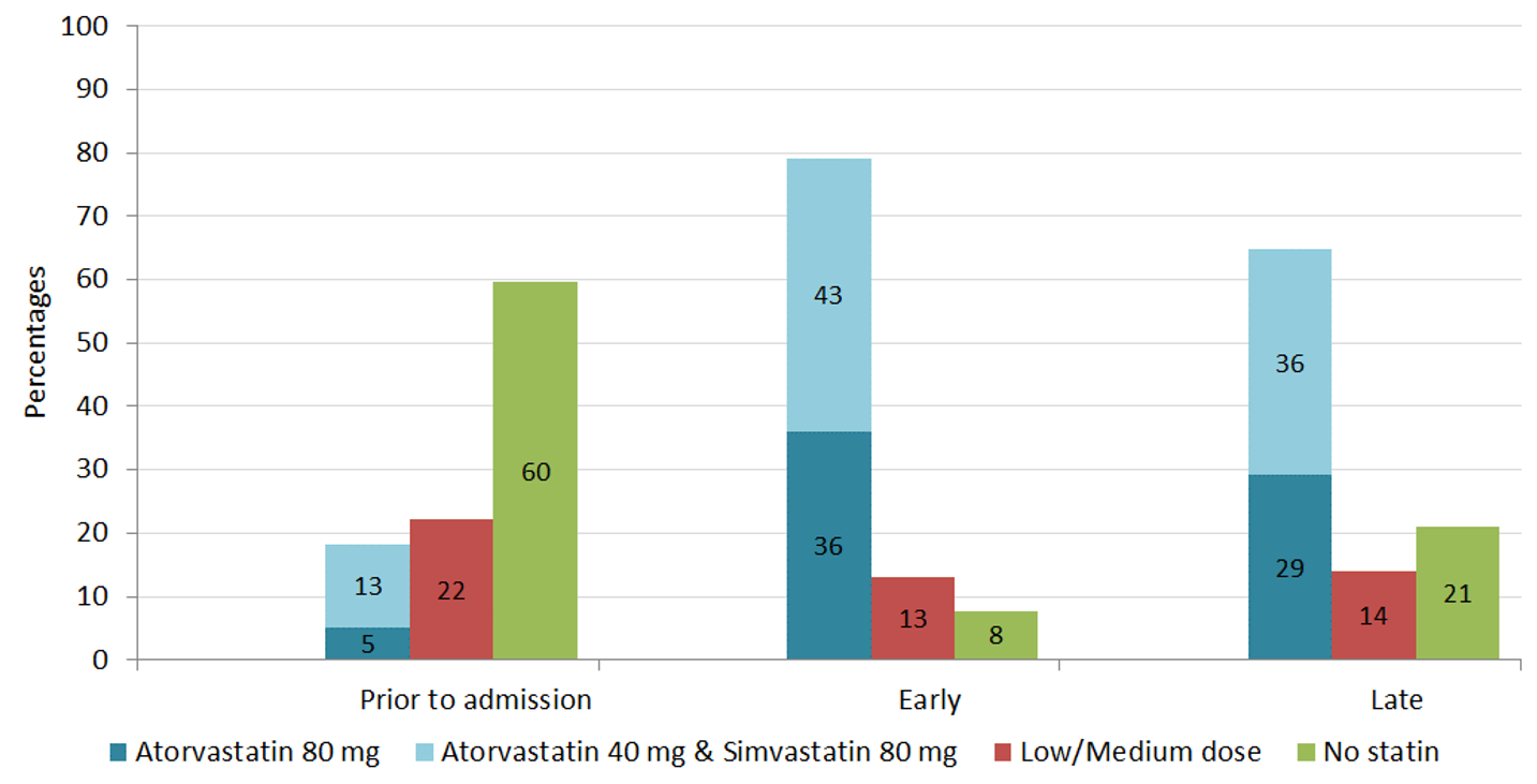 Utilisation and maintenance of high-intensity statins following acute ...