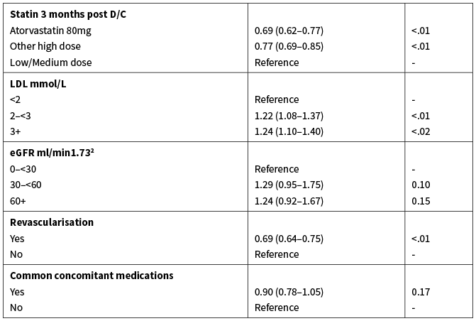 Utilisation and maintenance of high-intensity statins following acute ...