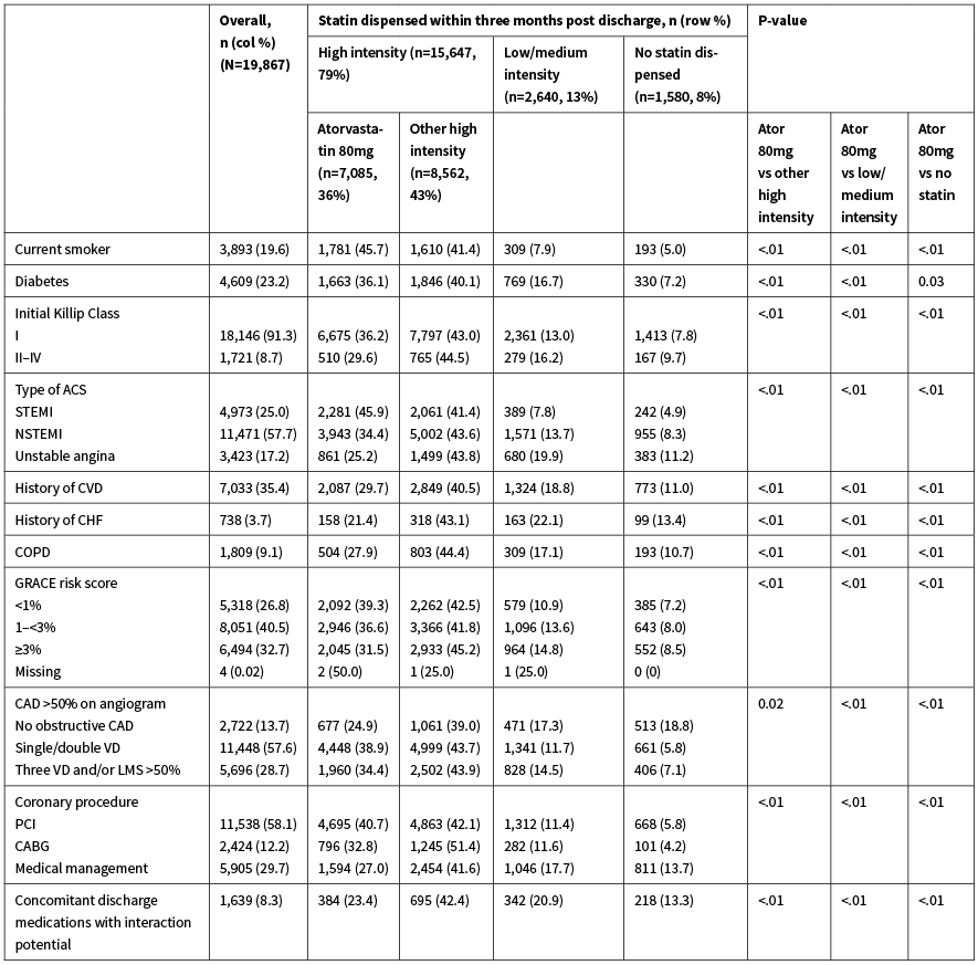 Utilisation and maintenance of high-intensity statins following acute ...