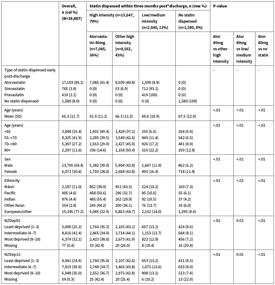 Utilisation and maintenance of high-intensity statins following acute ...