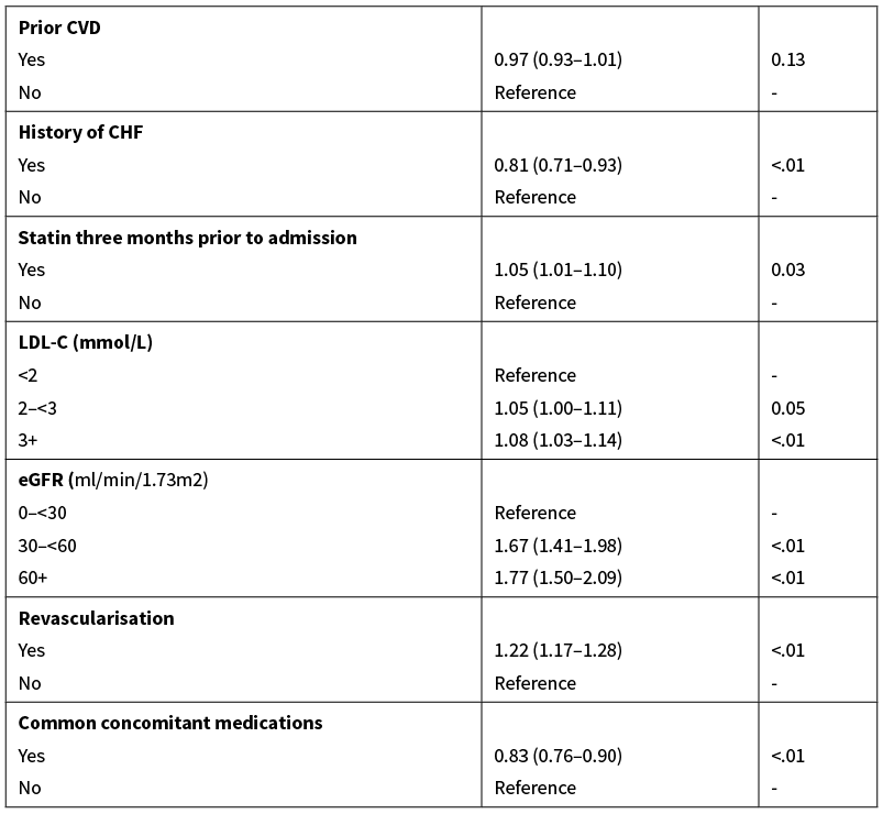 Utilisation and maintenance of high-intensity statins following acute ...