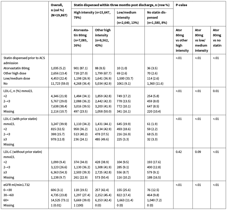 Utilisation and maintenance of high-intensity statins following acute ...