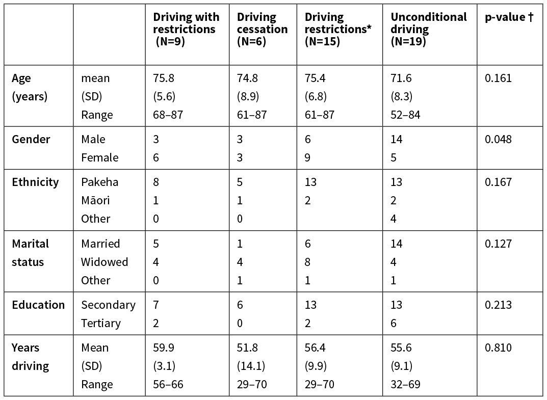 Ability of the Maze Navigation Test, Montreal Cognitive Assessment, and ...