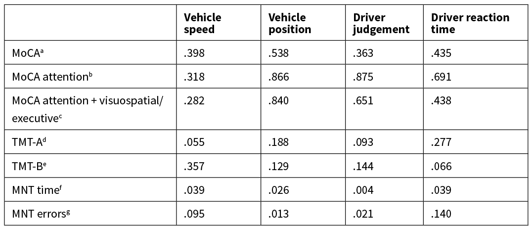 Ability of the Maze Navigation Test, Montreal Cognitive Assessment, and ...