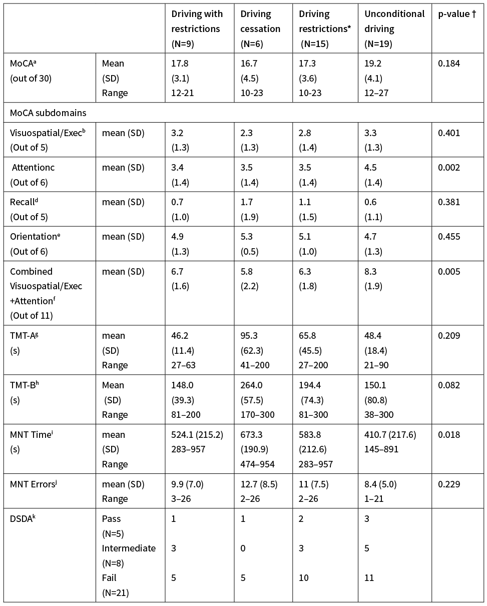 Ability of the Maze Navigation Test, Montreal Cognitive Assessment, and ...