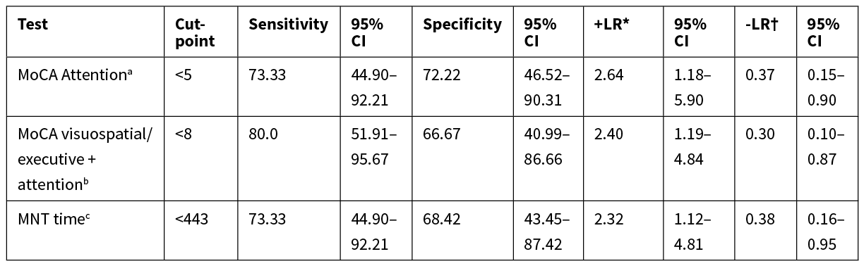 Ability of the Maze Navigation Test, Montreal Cognitive Assessment, and ...
