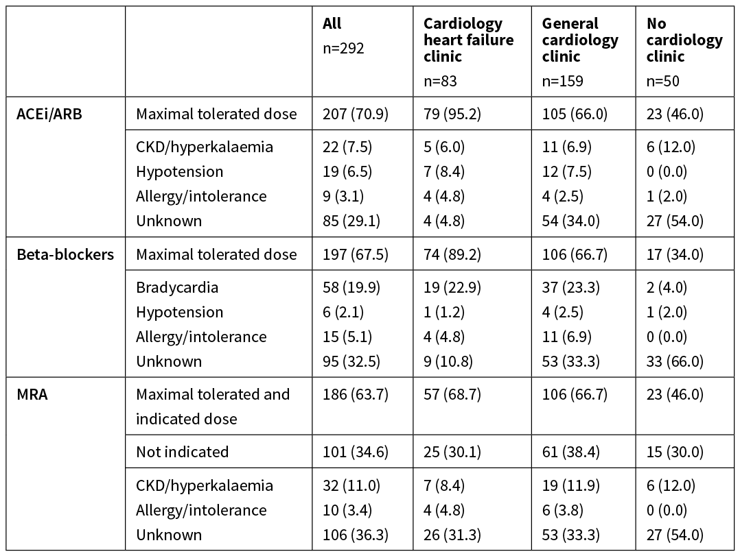 Heart failure clinics improve use of evidence-based heart failure ...