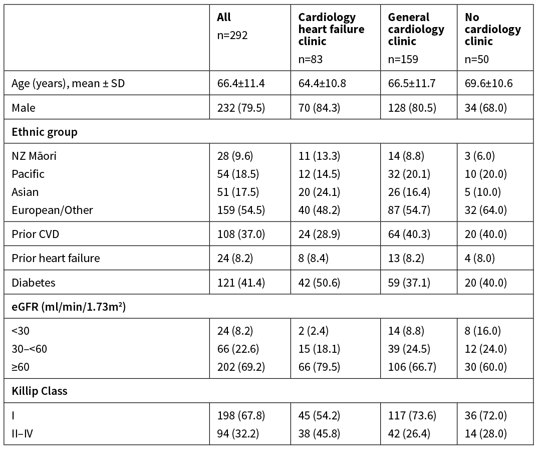 Heart failure clinics improve use of evidence-based heart failure ...