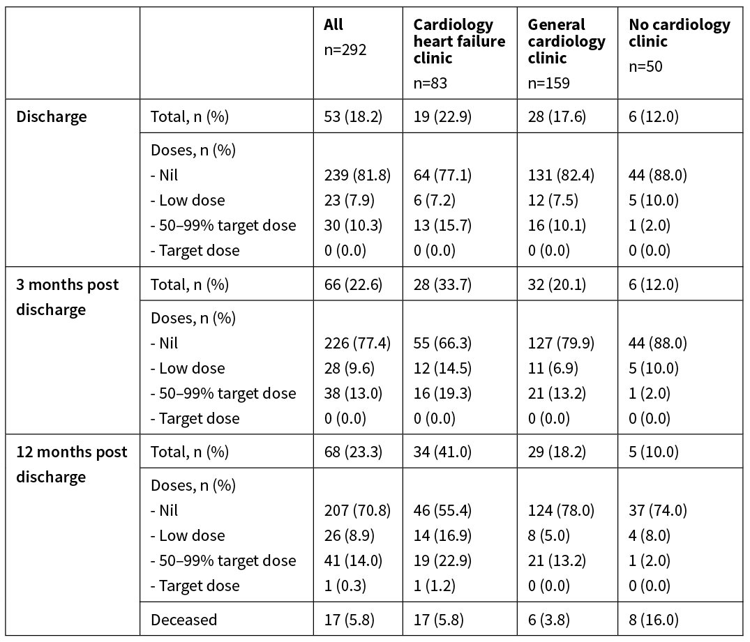 Heart failure clinics improve use of evidence-based heart failure ...