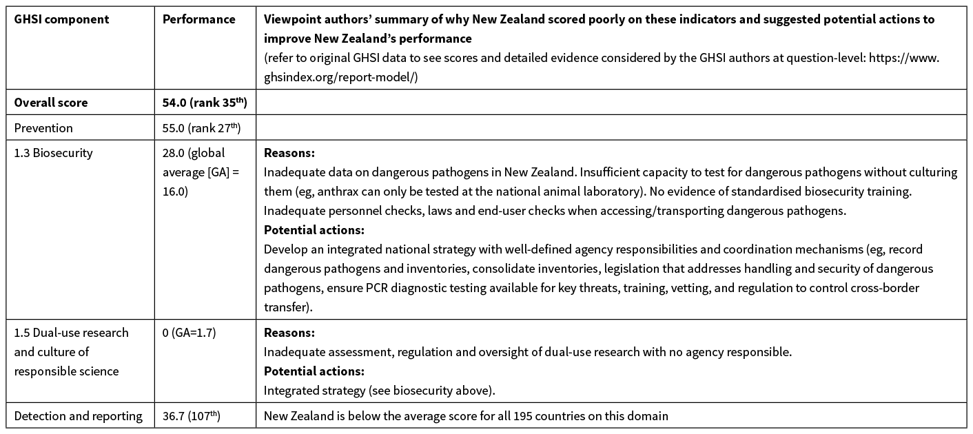 The 2019 Global Health Security Index (GHSI) and its implications for ...