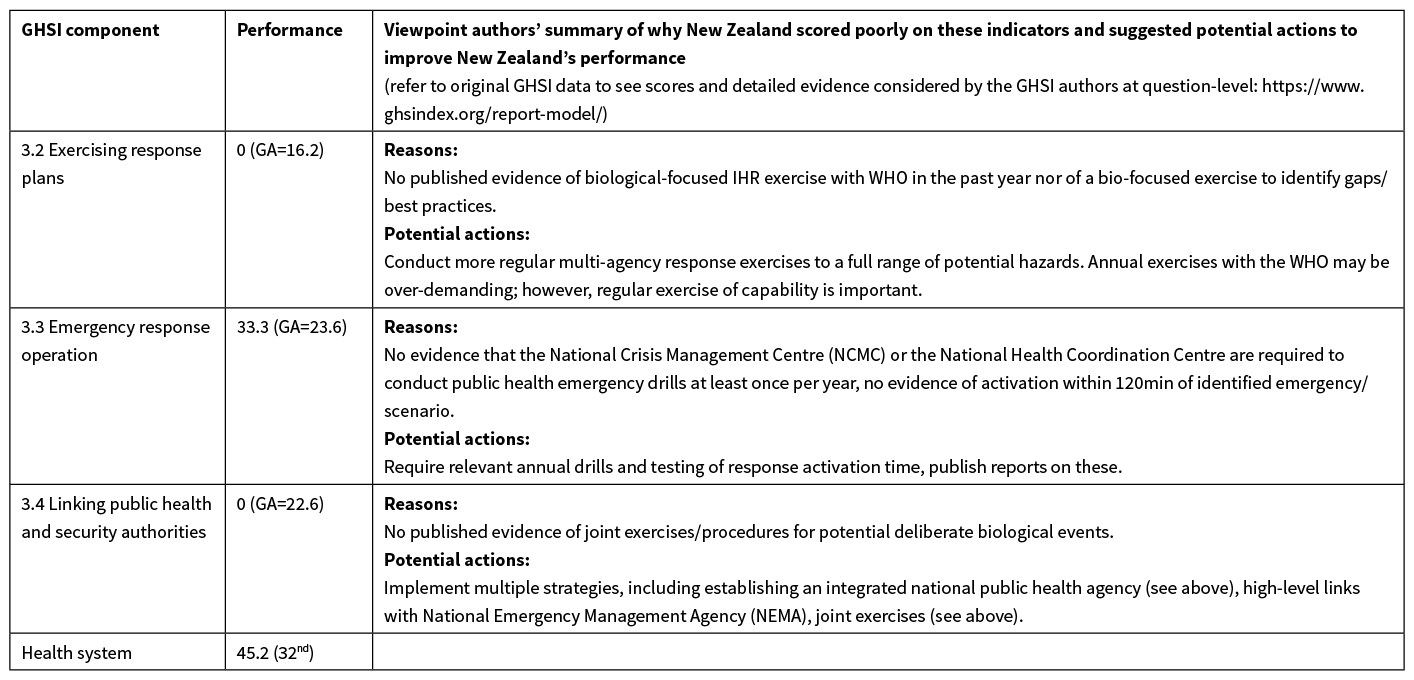 The 2019 Global Health Security Index (GHSI) and its implications for ...