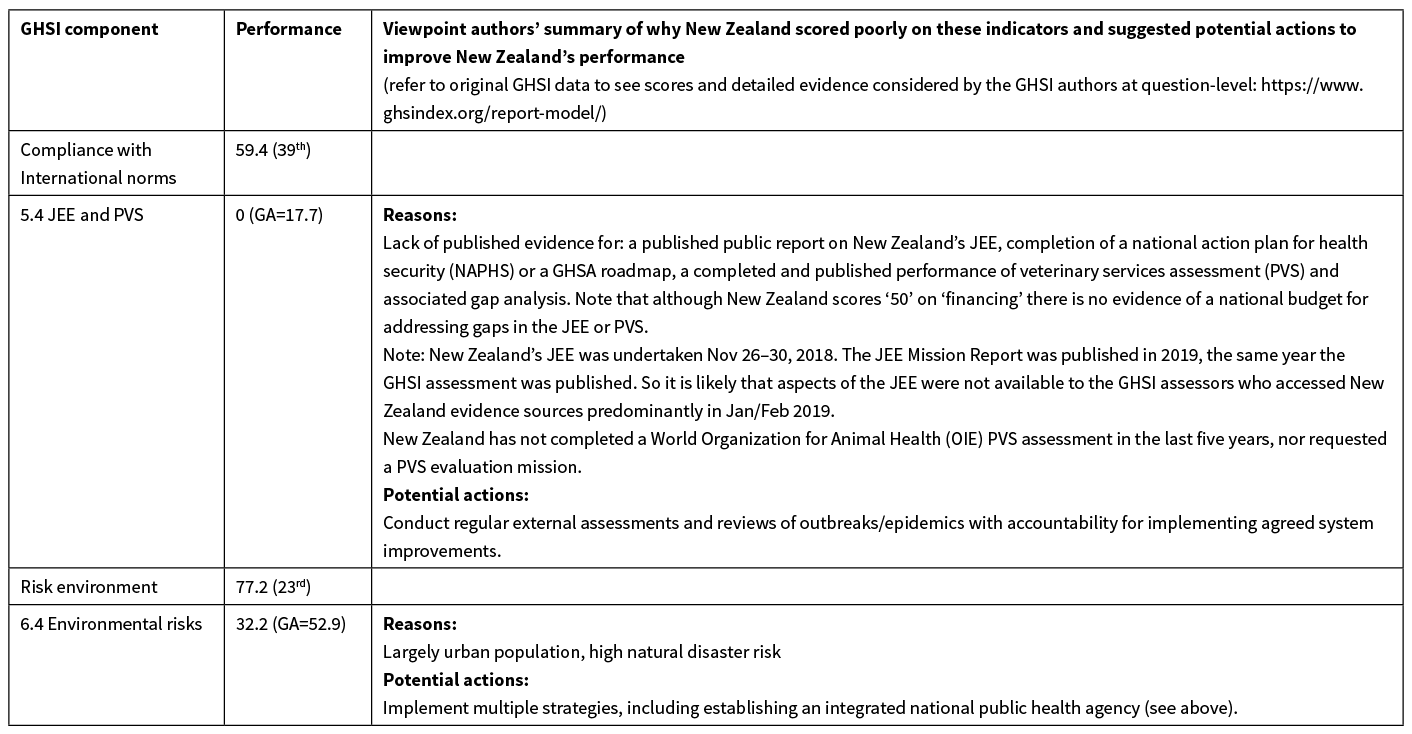 The 2019 Global Health Security Index (GHSI) and its implications for ...