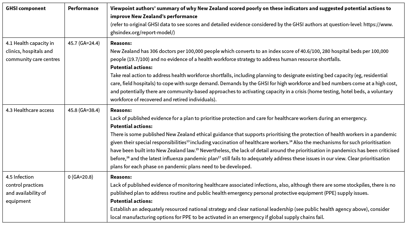 The 2019 Global Health Security Index (GHSI) and its implications for ...