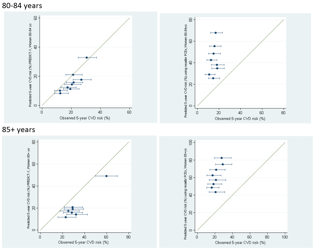 Performance of CVD risk equations for older patients assessed in ...