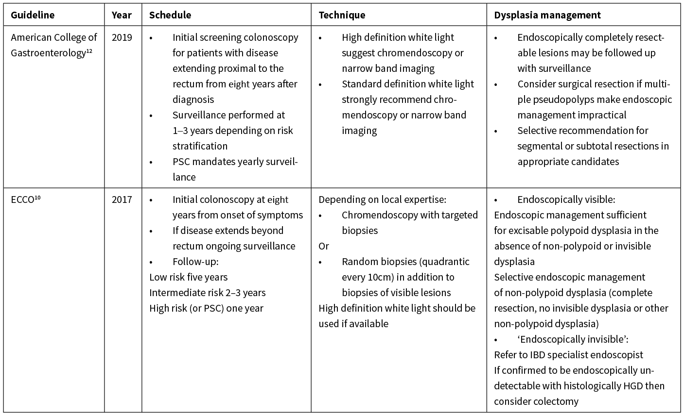 Surveillance for dysplasia in patients with inflammatory bowel disease ...