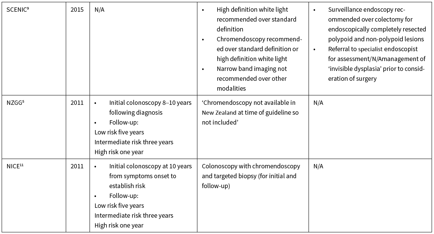 Surveillance for dysplasia in patients with inflammatory bowel disease ...