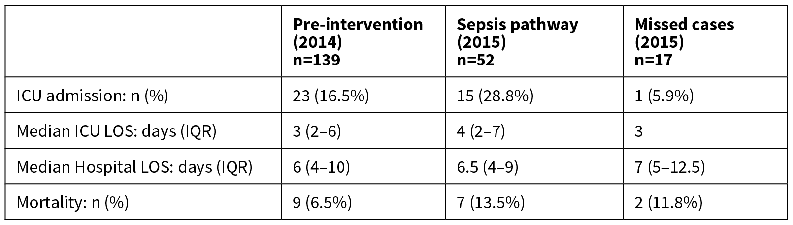 Evaluating the implementation and outcomes of a sepsis pathway in the ...
