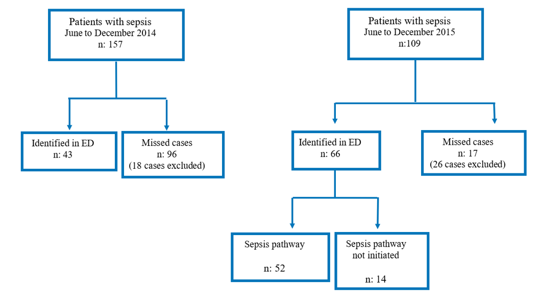 Evaluating the implementation and outcomes of a sepsis pathway in the ...