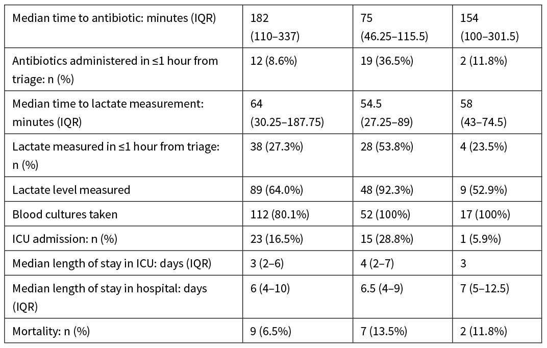 Evaluating the implementation and outcomes of a sepsis pathway in the ...