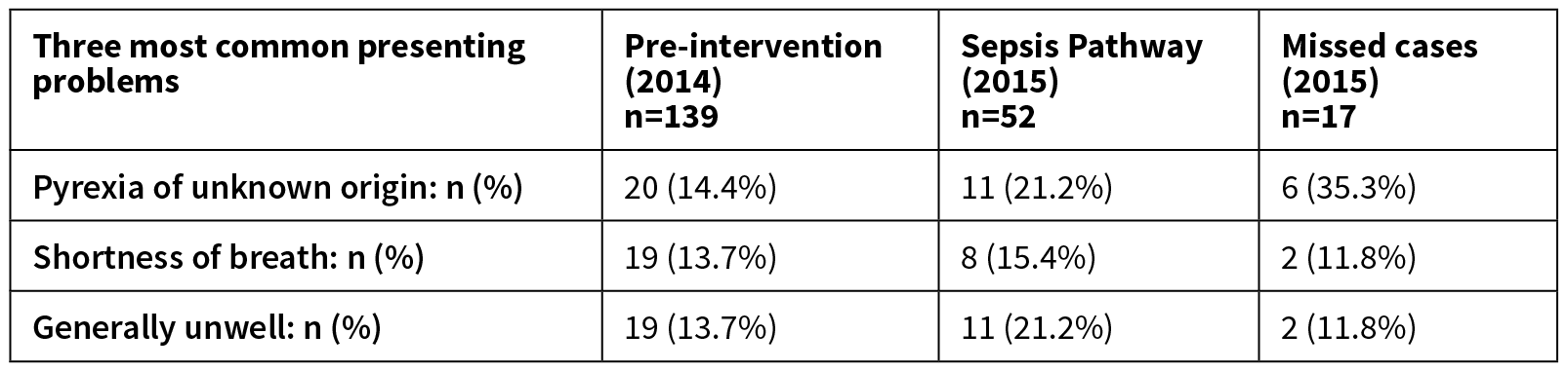 Evaluating the implementation and outcomes of a sepsis pathway in the ...