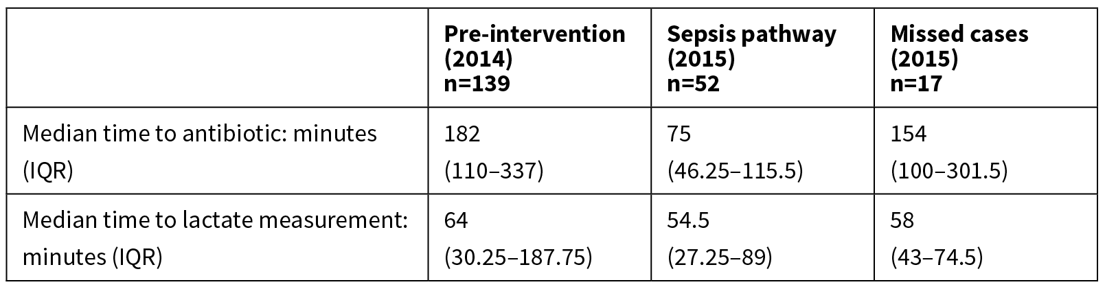 Evaluating the implementation and outcomes of a sepsis pathway in the ...