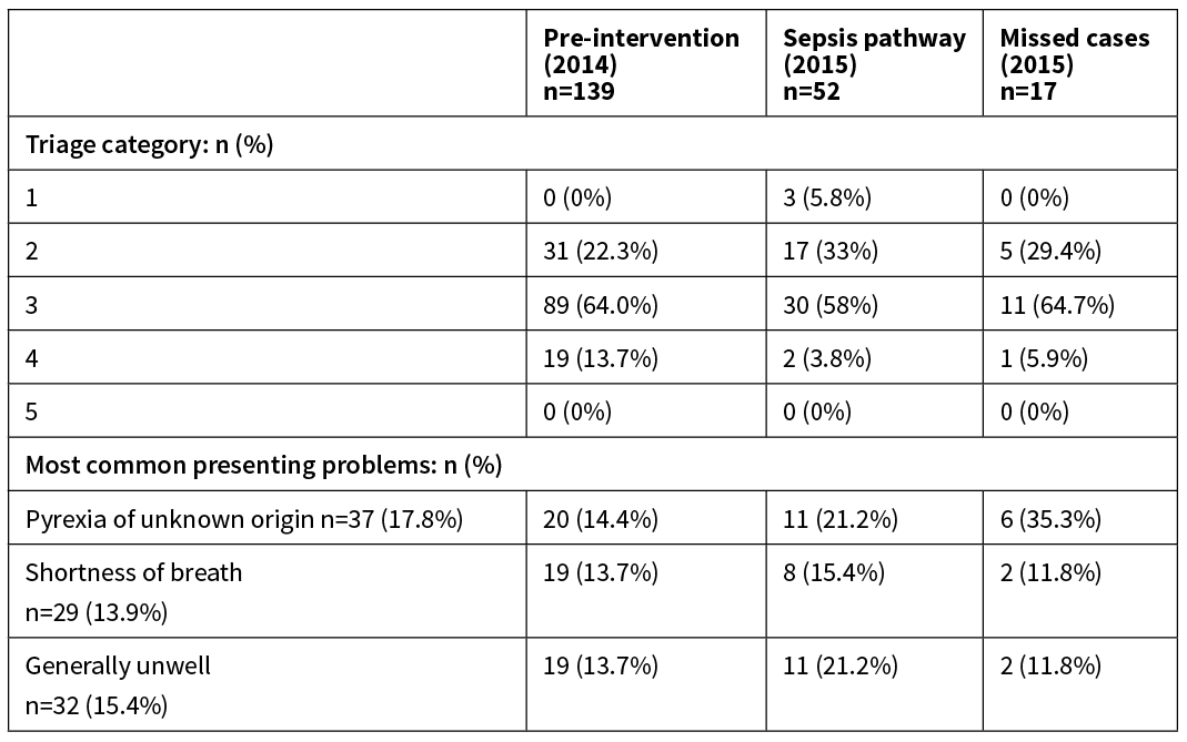 Evaluating the implementation and outcomes of a sepsis pathway in the ...
