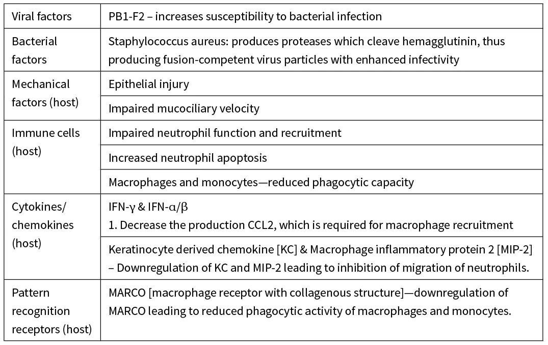 Co-infection of influenza A with Staphylococcus aureus causing ...