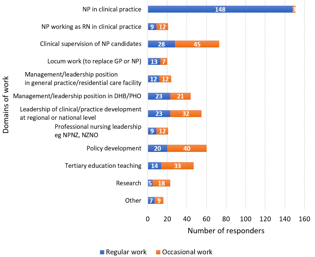 A survey of the NP workforce in primary healthcare settings in New ...
