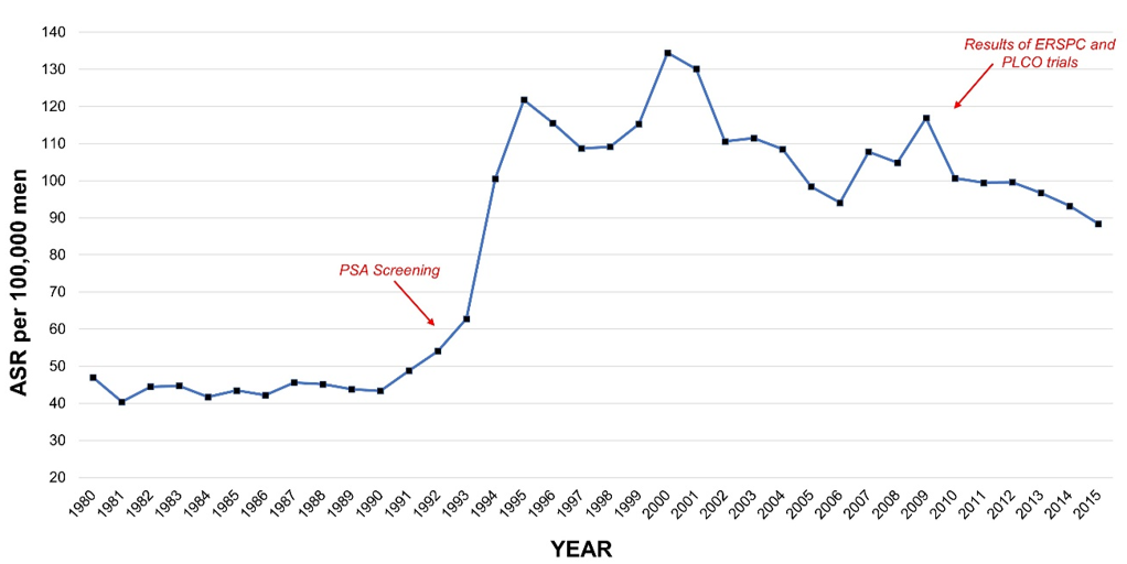 Prostate cancer screening in New Zealand: lessons from the past to ...