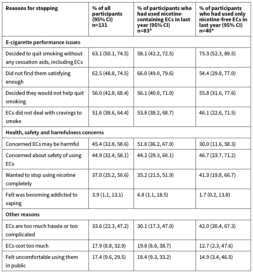 Reasons for stopping e-cigarette use among smokers: findings from the ...