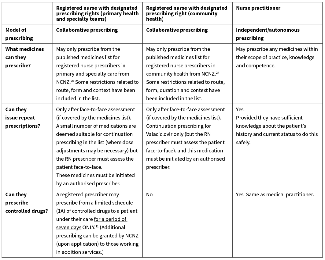 Nurse prescribing in New Zealand—the difference in levels of ...