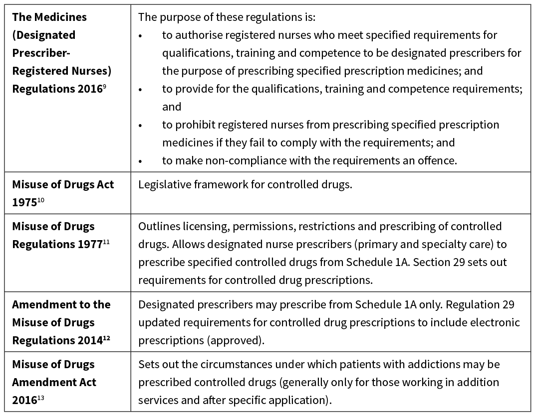 Nurse prescribing in New Zealand—the difference in levels of ...