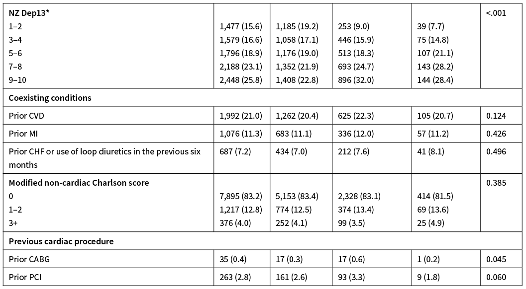 Outcomes after ST-elevation myocardial infarction presentation to ...