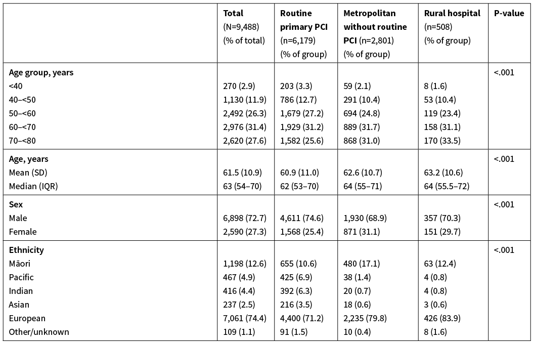 Outcomes after ST-elevation myocardial infarction presentation to ...
