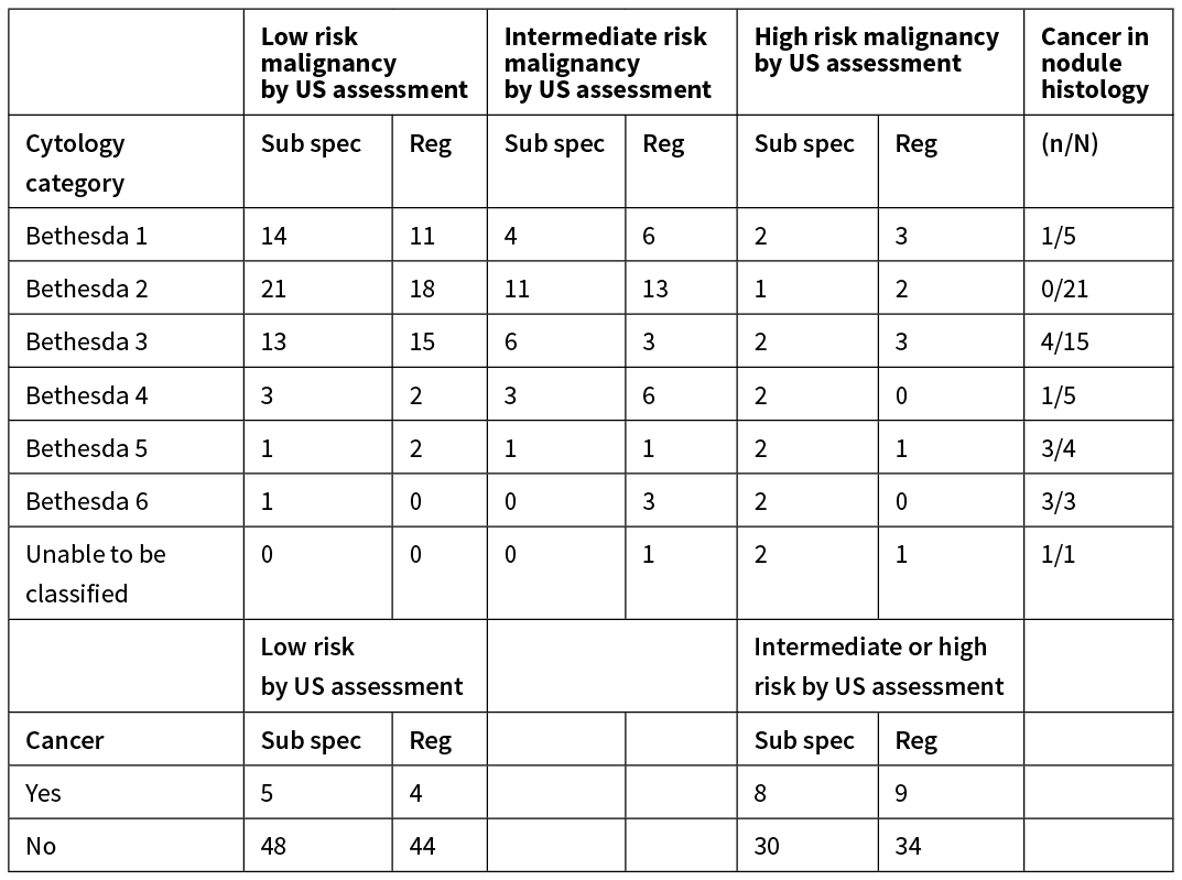 Thyroid ultrasound and nodule malignancy risk: a “real world ...