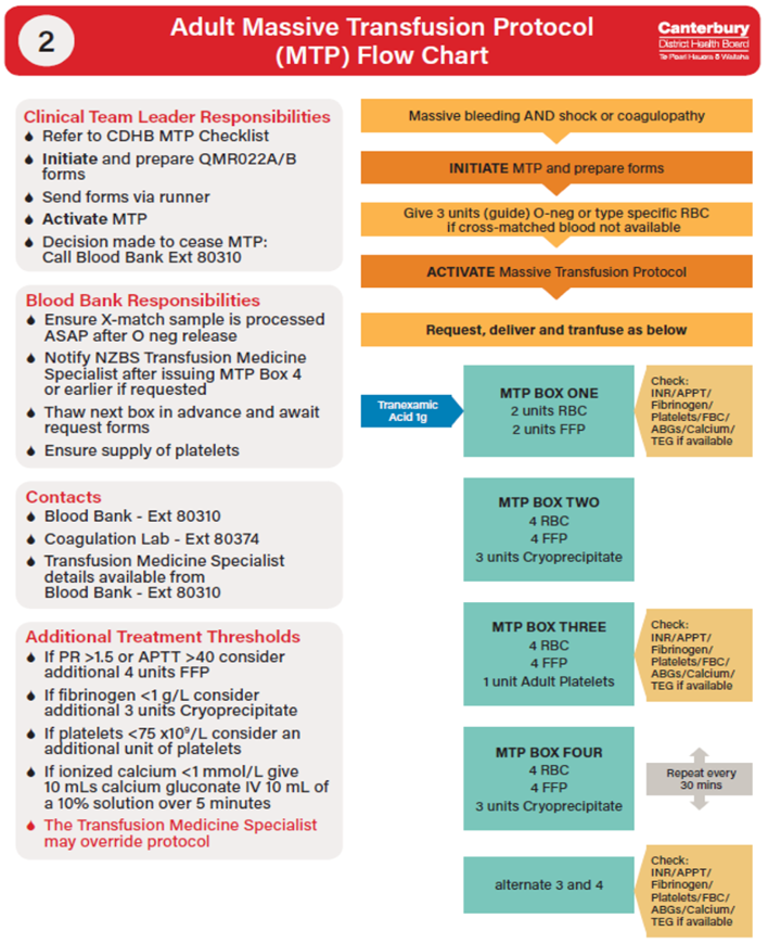 An audit of fluid resuscitation practice in trauma patients with major ...