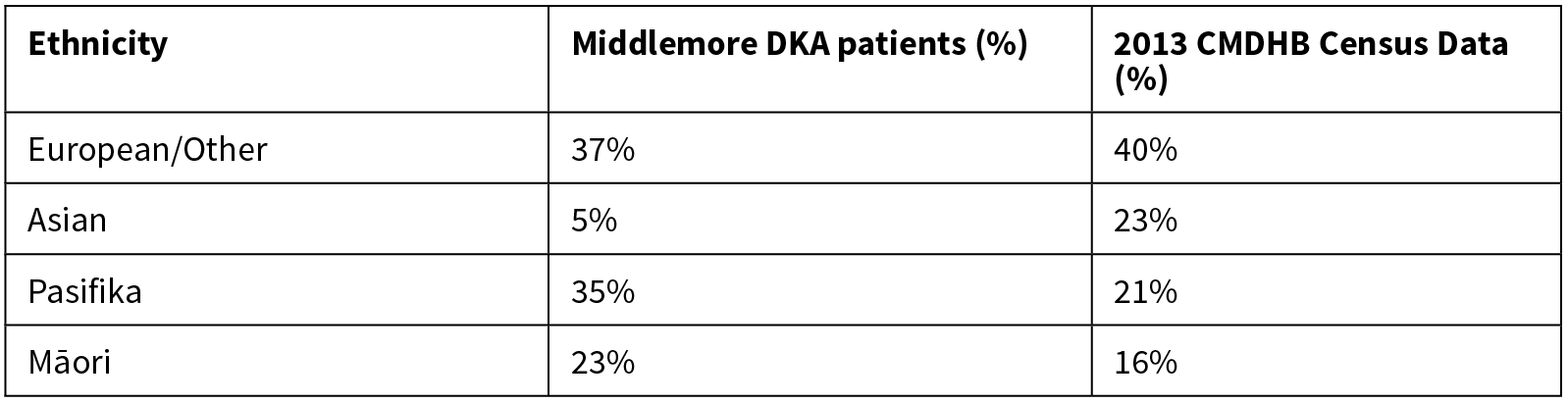 Diabetic ketoacidosis admissions at Middlemore Hospital: observational ...