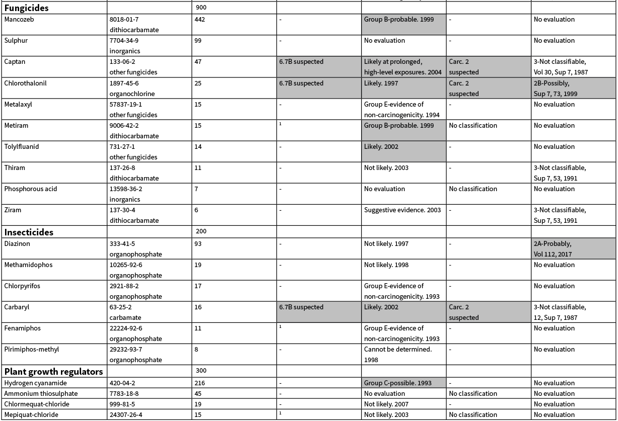 The carcinogenicity of pesticides used in New Zealand - The New Zealand ...
