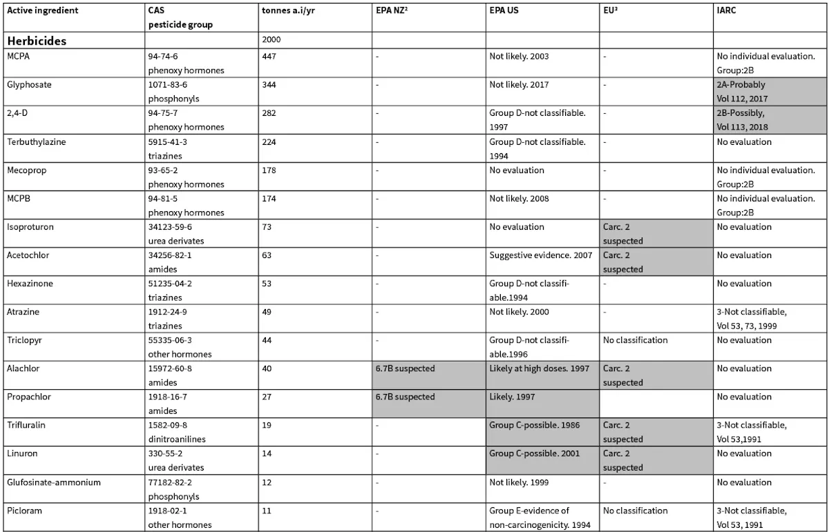 The carcinogenicity of pesticides used in New Zealand - The New Zealand ...