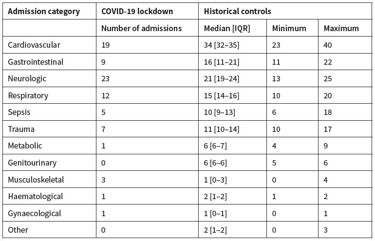 Unplanned admissions to the Wellington Hospital intensive care unit ...