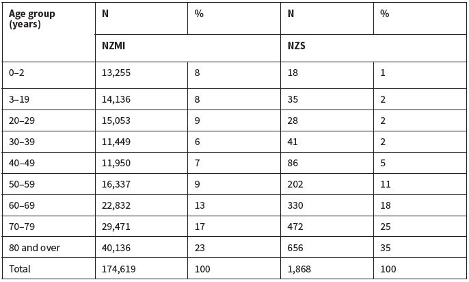 Counting the cost of major infection and sepsis in New Zealand: an exploratory study using the ...