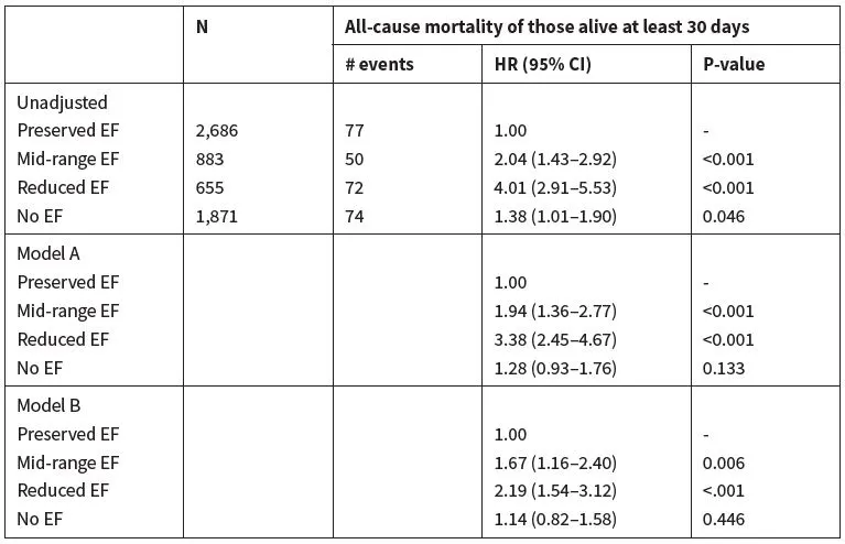 Prognostic significance of mid-range ejection fraction following acute ...