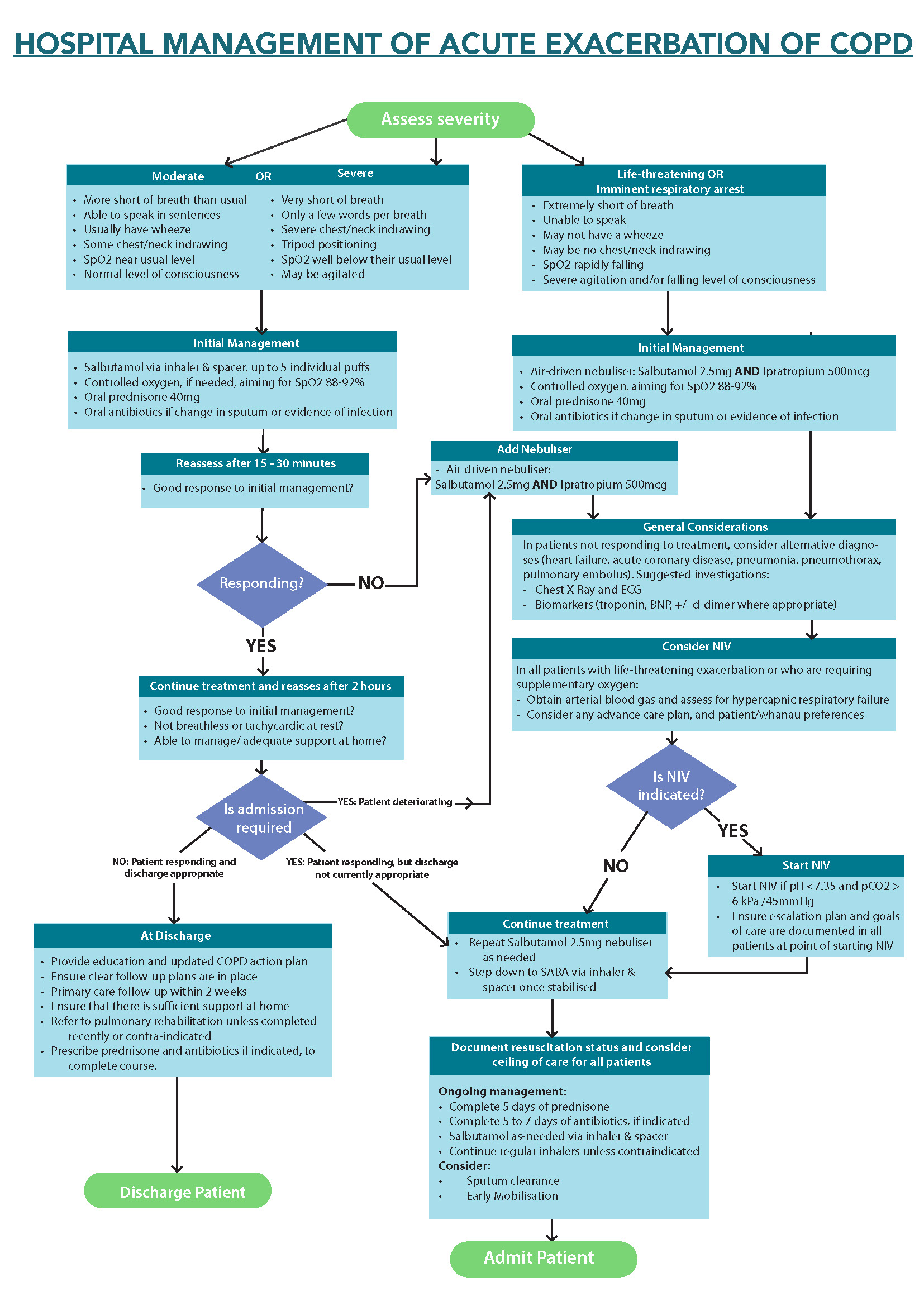 New Zealand COPD Guidelines: Quick Reference Guide - The New Zealand Medical Journal