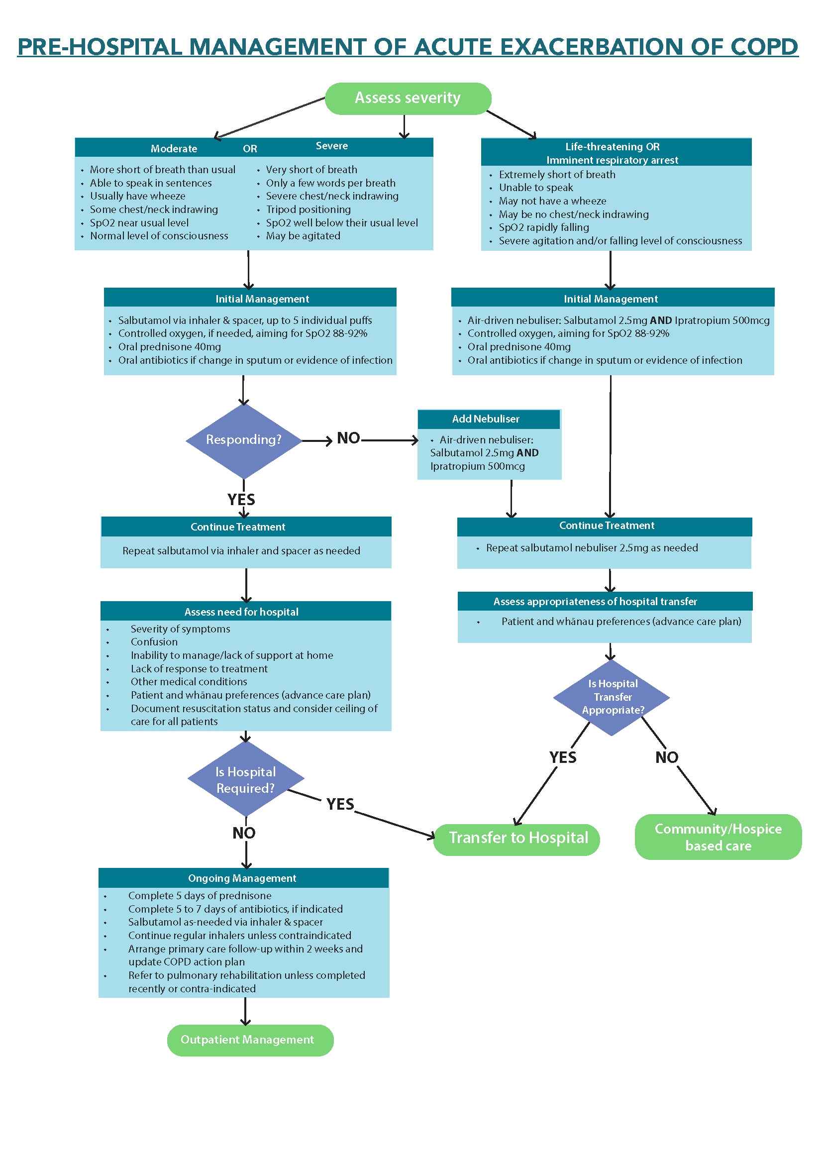 New Zealand COPD Guidelines: Quick Reference Guide - The New Zealand ...
