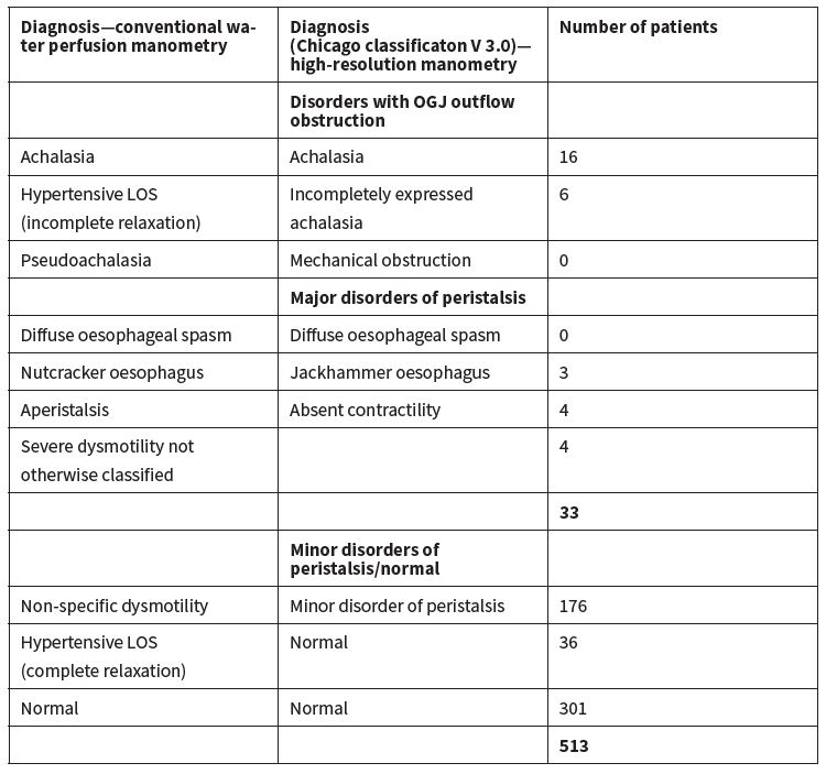 Can patient symptoms reliably predict major oesophageal motility ...