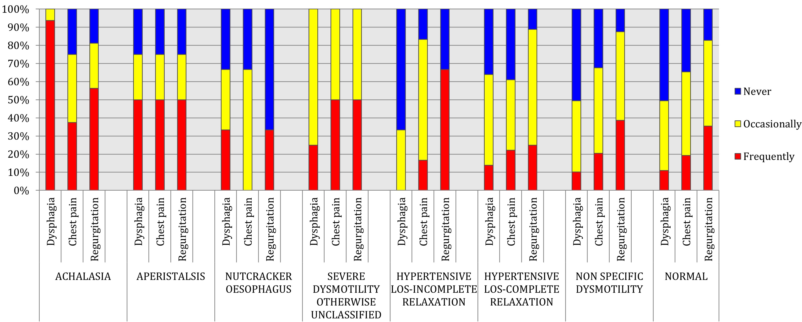 Can patient symptoms reliably predict major oesophageal motility ...