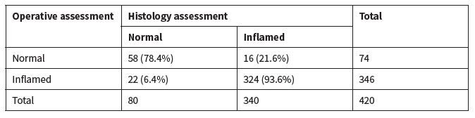 Do the ‘Eyes’ have it? How good are surgeons at identifying ...