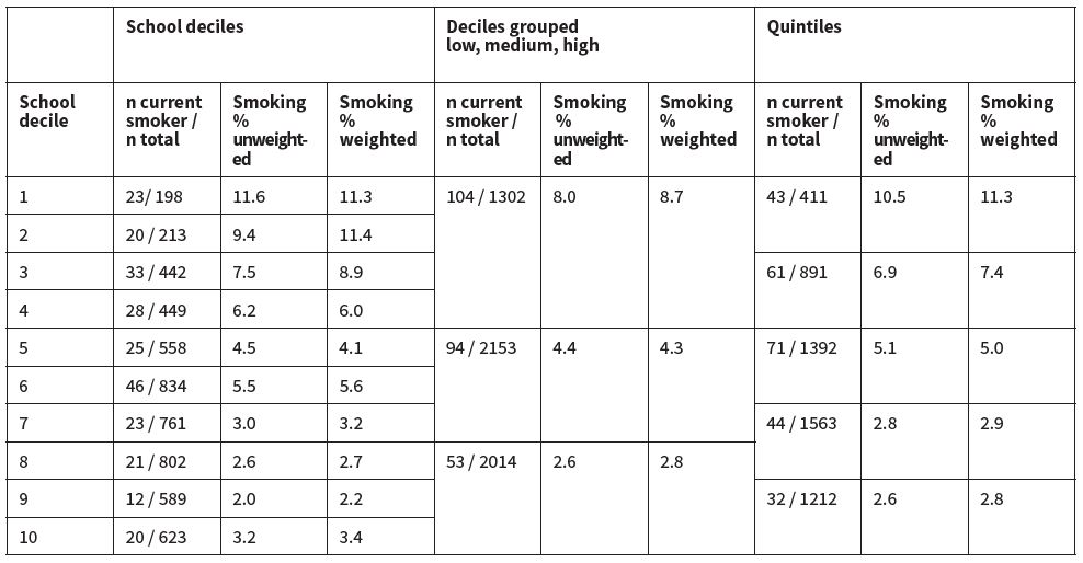 Time to revisit school decile groupings in health research? - The New ...